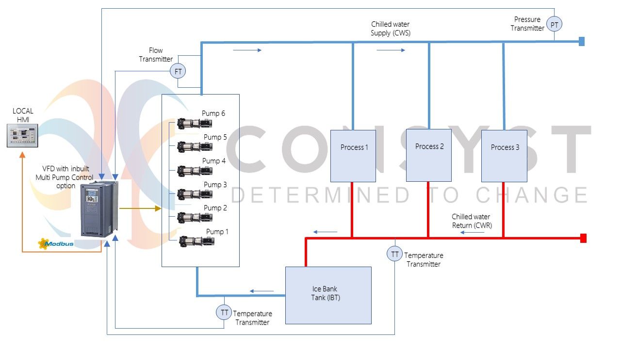 VFD Multi-Pump Control | VFD Multipump Control Panel