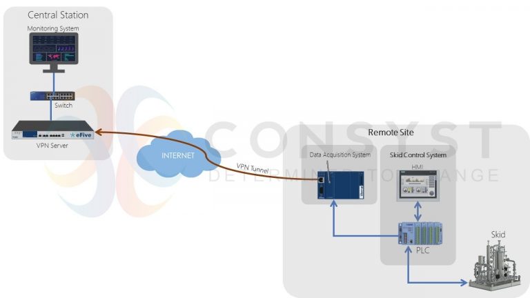 Gas Skid Monitoring System | Remote Data Acquisition System for Skids