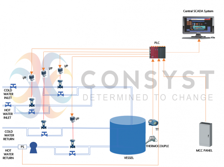 PLC & SCADA based Automatic Temperature Control System | Ministry of ... PLC & SCADA based Automatic Temperature Control System | Ministry of ...