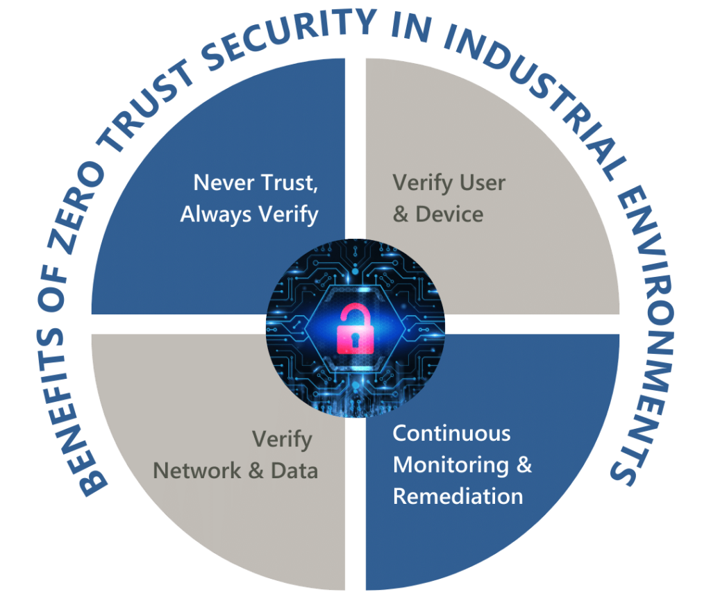 Know all about the Zero Trust Security Approach and its Benefits